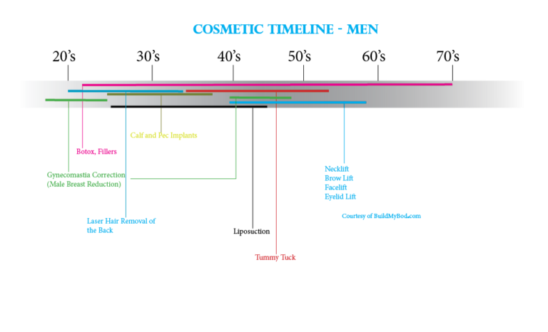 Cosmetic Timeline – Male – BuildMyHealth